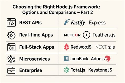 Choosing The Right Nodejs Framework Options And Comparisons Part 2