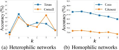 Figure 3 From Powerful Graph Convolutional Networks With Adaptive