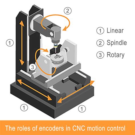 Encoders For Machine Tools Renishaw