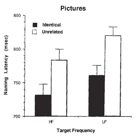 Mean Naming Latencies In Milliseconds In Experiment 1a Picture Download Scientific Diagram