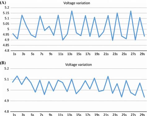 Voltage Variation Of 30 Outputs A Before B After The Proposed Signal Download Scientific