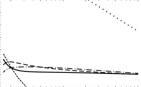 ¯ µ dependence of α 5 s m z from n loop evolution and n − 1 loop