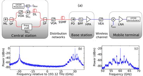 A Simulation Setup For An Ofdm Rof System Based On Osbil Ml Master