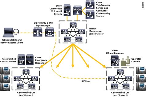 Cisco Collaboration System 11 X Solution Reference Network Designs Srnd Cisco Unified Cm