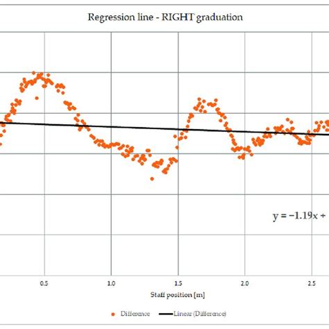 Example Of Calibration Data Graph For The Right Graduation Of Leveling Download Scientific