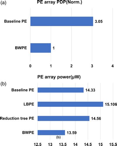 Power Delay Product PDP And Power Of The Proposed BWPT And Other PEs Download Scientific