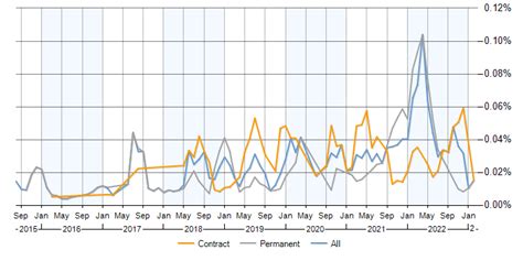Atomic Design Contracts Co Occurring Skills And Contractor Rates It Jobs Watch