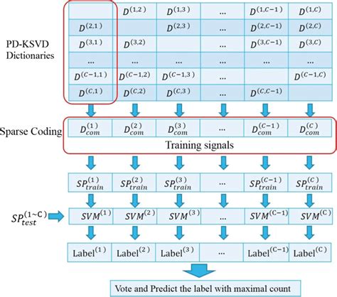 The Classification Process Using Combined Sub Dictionaries Download Scientific Diagram