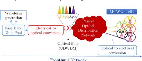 Figure 1 From Candidate Waveforms For Arof In Beyond 5g Semantic Scholar
