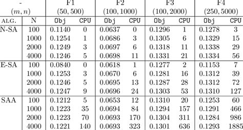Sa Vs Saa On The Stochastic Max Flow Problem Download Table
