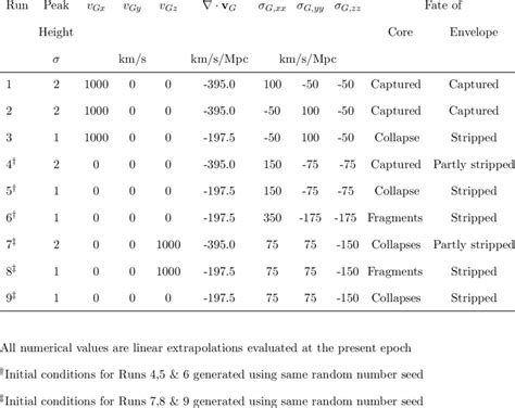 List Of Simulation Configurations Download Table