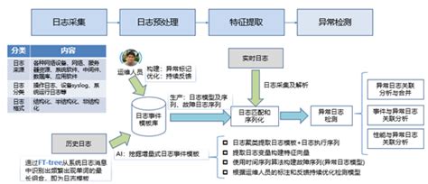 基于机器学习的异常检测与分析技术单指标异常检测 Csdn博客