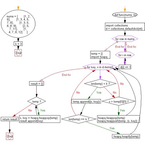 Python Heap Queue Algorithm Find The Top K Integers That Occur The