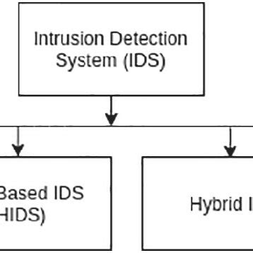 Types Of IDSBased On IDS Placement Download Scientific Diagram