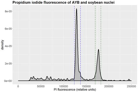Genome Size Estimation Of Ayb Density Plot Showing Results Of A Download Scientific Diagram