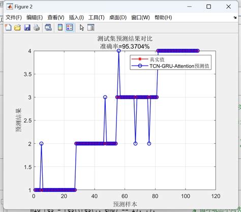 Matlab 基于时间卷积网络结合门控循环单元结合注意力机制tcn Gru Attention数据多特征分类预测 Csdn博客