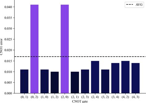 The Distribution Of CNOT Gate Error Rates Download Scientific Diagram