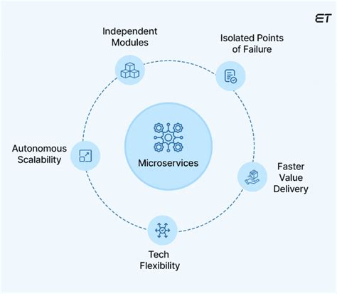 Everything CTOs Need To Know About Azure Microservices