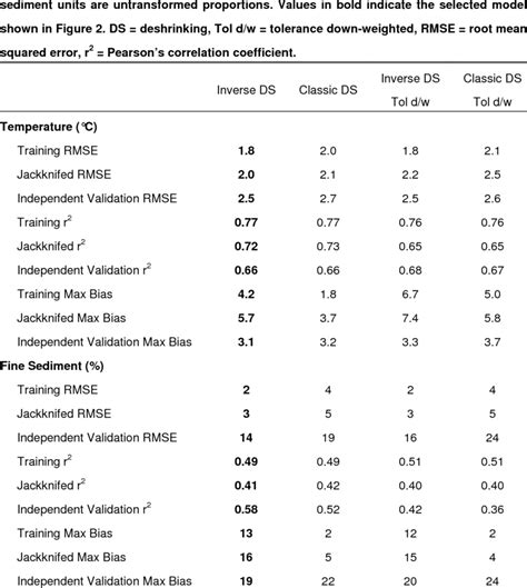Root Mean Squared Errors Correlations And Bias Estimates For Inferred Download Table