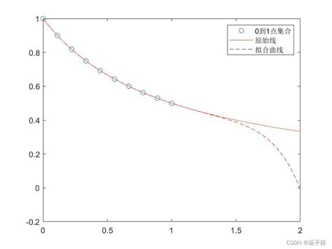 4 4、matlab多项式曲线拟合：polyfit 函数 多项式曲线拟合算法 matlab的利润函数 csdn博客