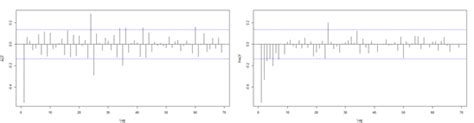 acf and pacf plot interpretation for arima machine learning and