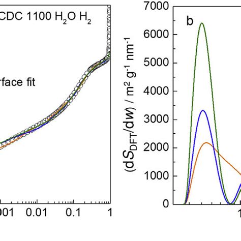Pore Size Distribution Ds Dft Dw Vs Pore Width W Plots For