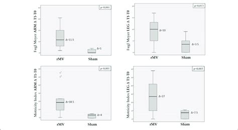 Box Plot With Interquartile Range IQR Distribution Of The Download Scientific Diagram