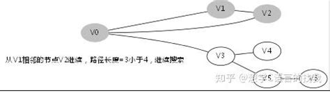 DFS深度优先算法Depth First Search 知乎