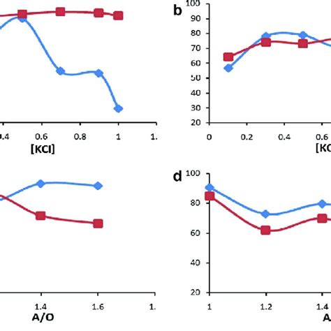 The Plot Of E Vs Ionic Strength And A O At Constant [h N L] [a C