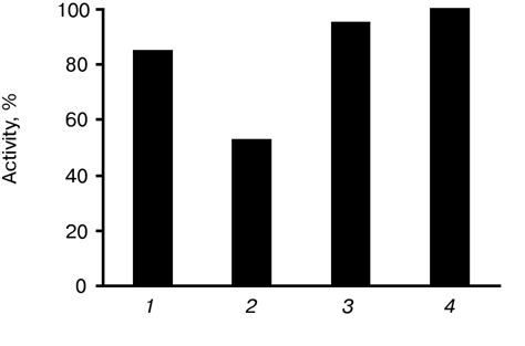 Analysis Of The Reversibility Of The Enzyme Inhibitor Binding The