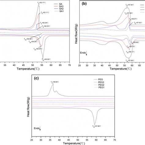 xrd patterns of a sio2 sa and sa sio2 composites b sio2 paraffin