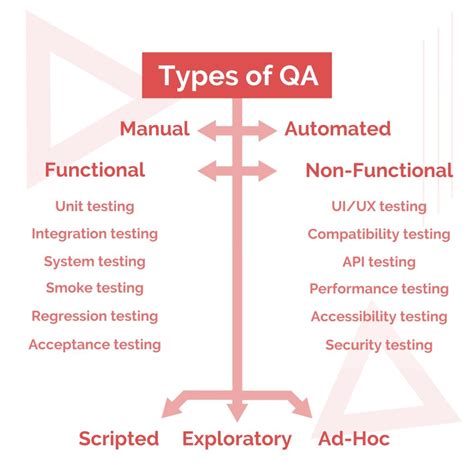 Different Types Of Testing In Software Keenethics