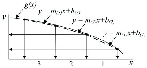 An Example Of Linear Interpolation The Function Gx Is Divided Into