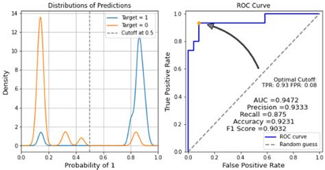 Roc And Auc Results Of Svm With Gaussian Kernel And 0 001 Convergence Download Scientific