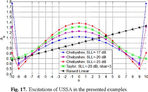Figure 17 From Design Of Nonuniformly Spaced Antenna Arrays Using