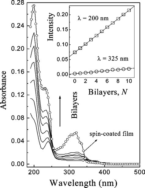 Absorbance Spectra Of Pthtdbs Lbl Films As A Function Of The Number Of