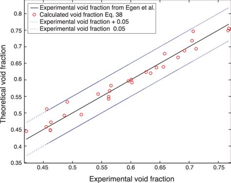 Comparison Between The Values Of The Experimental Void Fraction Egen