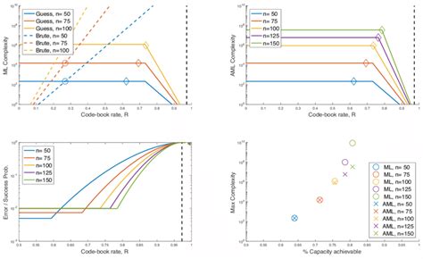 ml and aml decoding with markovian noise same display as for fig 8