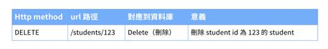 Spring Boot 零基礎入門 實作 RESTful API GetMapping PostMapping iT 邦幫忙 一起幫忙解決難題拯救 IT 人的一天
