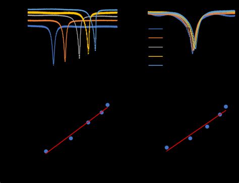 A 5c Show The Resonant Wavelength As A Function Of Temperature At