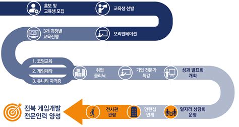2022 게임개발 전문인력 양성과정 전문교육
