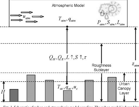 Figure 1 From An Urban Parameterization For A Global Climate Model