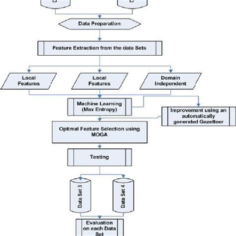 The Domain Independent Named Entity Recognition System Diners