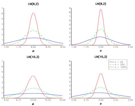 Density Of Estimatorsˆµestimatorsˆ Estimatorsˆµ N Andˆσandˆ Andˆσ N