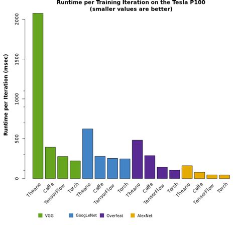 Deep Learning Benchmarks Of Nvidia Tesla P100 Pcie Tesla K80 And