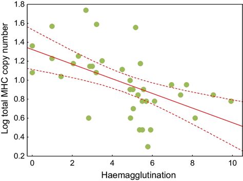 Species Level Association Of The Total Mhc Gene Copy Number Acquired