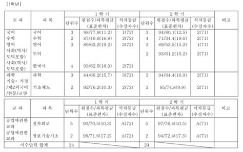 특성화 고등학교 선취업 후진학 실제 후기 및 정보 공유 한양대학교아주대학교 네이버 블로그