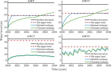 Groundwater Level Variation At Selected Observation Wells In Figure 1