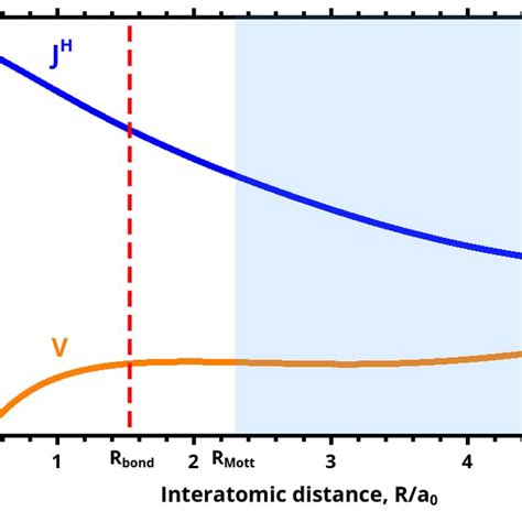 Microscopic Parameters Indicated Versus Interatomic Distance R The