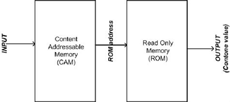 Smaller Look Up Table SLUT Implemented In Terms Of CAM And ROM Download Scientific Diagram